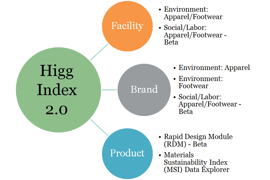 The Higg 2.0 Index and the Journey to an Industry-Wide Sustainable ...